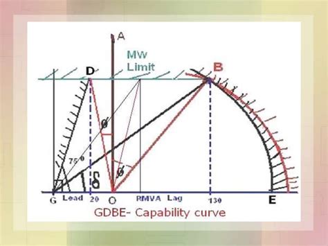 Generator Capability Curve Ppt