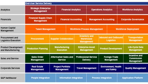 why sap s 4hana how sap modules help in finance operations hcm supply chain