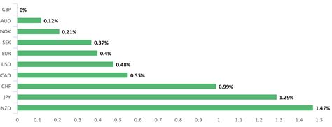 Steer Well Clear Of Pound Sterling Says Analyst As No Deal Brexit