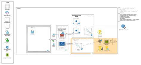 Azure Openai Service Infra And Security Stuff Journey Of The Geek