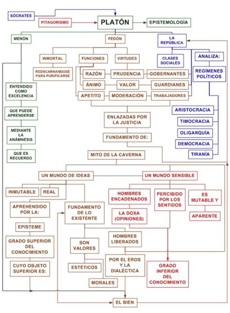 esquema filosofía de Platón Filosofía Filosofía de la educación
