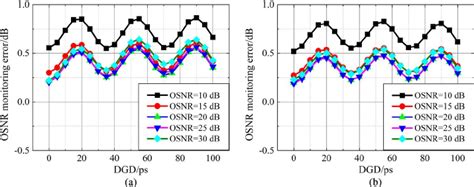 Osnr Monitoring Results As A Function Of The Dgd A Qpsk B 16qam