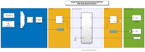 Image Sharpening With Zynq Based Hardware Matlab And Simulink Example