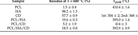 Residue Percentages And Peak Degradation Temperatures Obtained By Tga