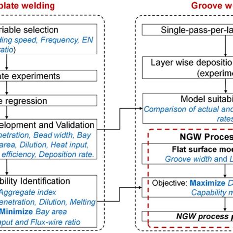 Overview Of The Experimental And Modeling Approach Download Scientific Diagram