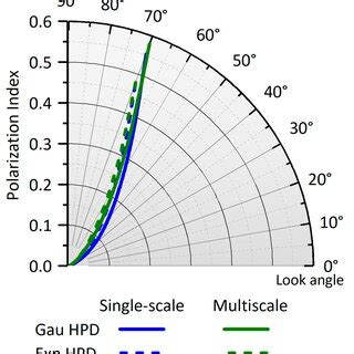 Multiscale Non Gaussian Hpds Effect On The Polarization Index The
