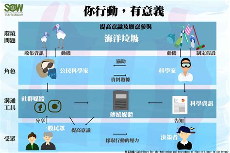 荒野保護協會 【🌊海洋倡議 X 你知道你的參與有多重要嗎？🌊】 會有人對於淨灘抱持疑問嗎？