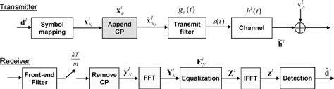 Figure 1 From Continuous Phase Modulation Receivers Based On Frequency Domain Processing