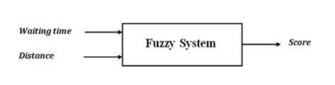 Input And Output Variables Of Fuzzy Model Download Scientific Diagram