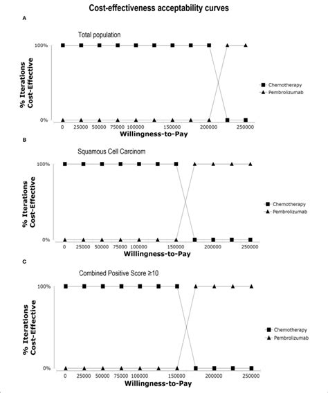 Cost Effectiveness Acceptability Curves Cost Effectiveness Download Scientific Diagram