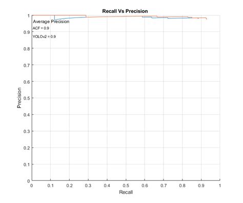 generate code for vision vehicle detector matlab and simulink