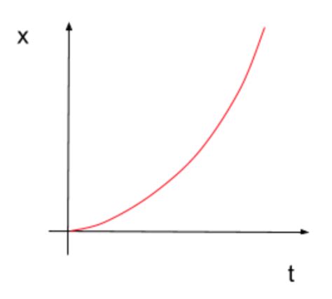 Physics Graphs Flashcards Quizlet Physics Graphs Flashcards Quizlet