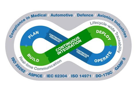 Codebeamer Devops Ptc