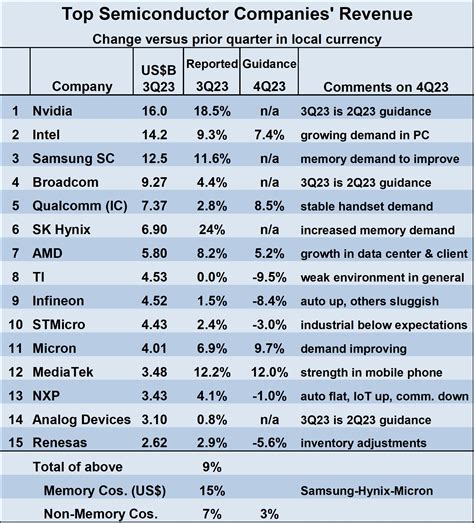 Top 20 Semiconductor Companies 2024 Myrle Meghan