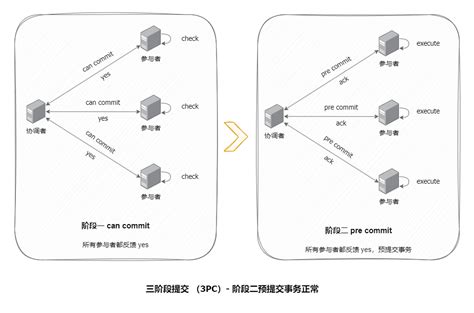 java blog source posts 15 分布式 11 分布式协同 01 分布式协同综合 05 分布式事务 md at
