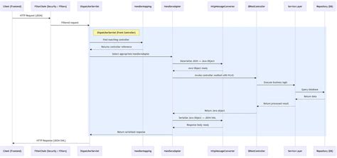 Spring Boot Global Exception Handler By Ahmet Emre DemİrŞen Medium