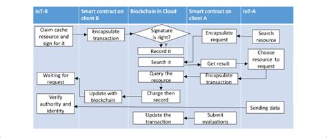 Data Offloading Process Download Scientific Diagram