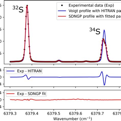 This Plot Presents A Spectrum Recorded At A Total Pressure Of 21 Mbar