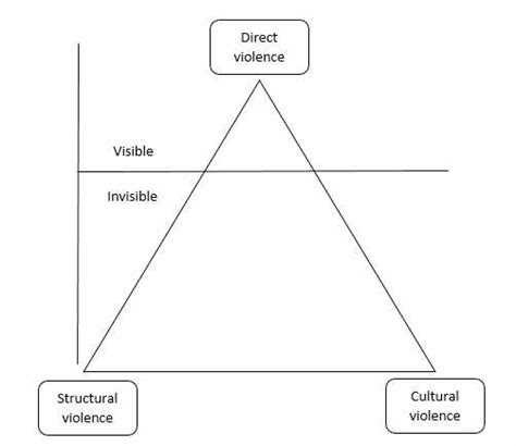 Galtungs Violence Triangle Download Scientific Diagram