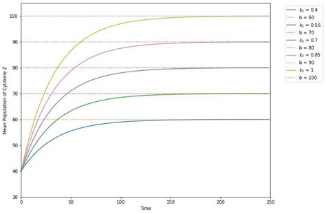 Variation Of Z With Time A F Or Dif F Erent Values Of K2 And β