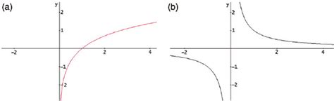 A Graph G X 14 Log X B Graph G 0 X 14 1 X Download Scientific Diagram