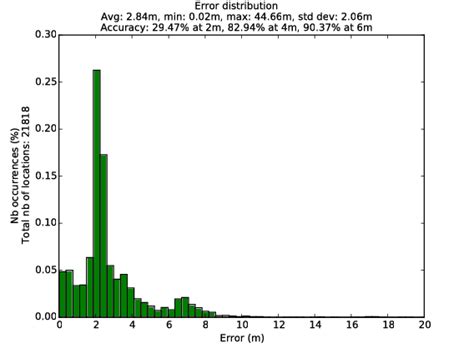 passive localisation errors distribution over all the experiments