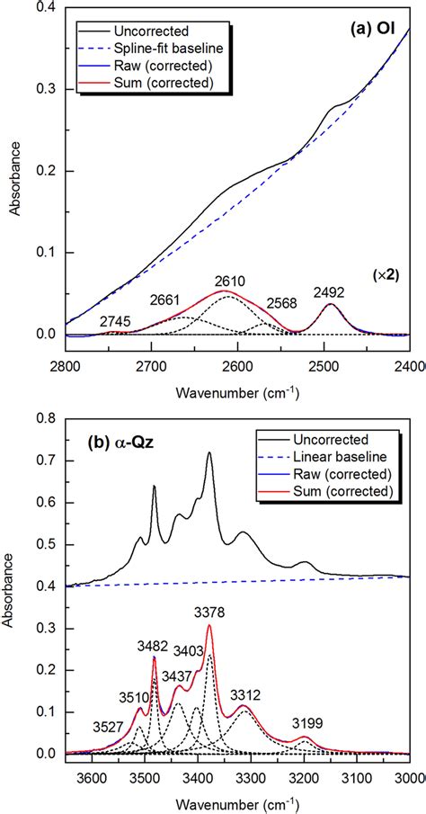 examples of baseline correction and gaussian lorentzian deconvolution