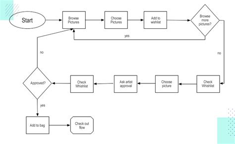 User Flow Là Gì 6 Bước Tạo Luồng Người Dùng Hiệu Quả