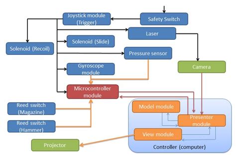Github Geesarajayasuriya Esp32 Gun Simulator Gun Simulators Can Be