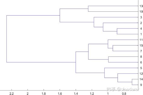 Matlab 绘图复刻三 分层聚类分析图：树状图热图 知乎