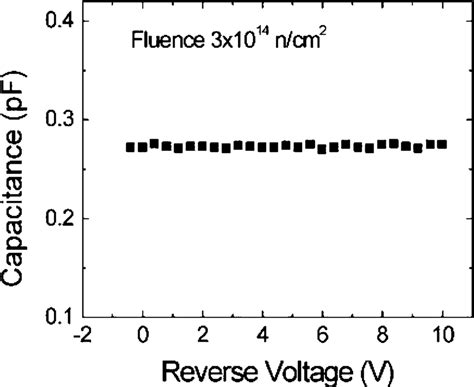 Capacitance As A Function Of The Reverse Voltage After A Fluence Of 3 2