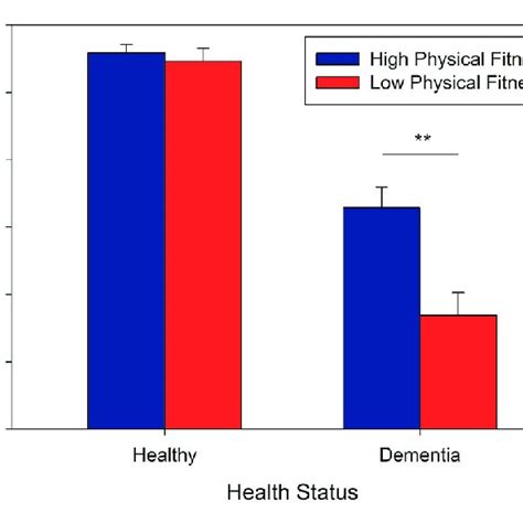 Global Cognitive Function Score As A Function Of Health Status And