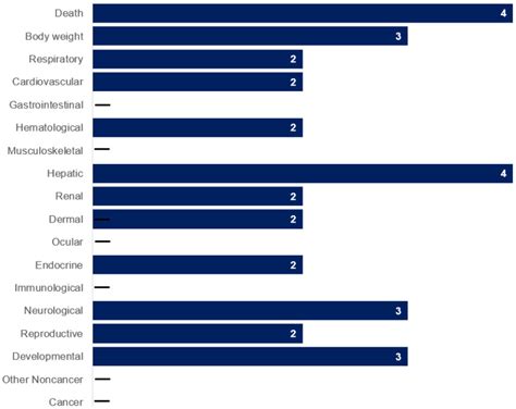 Figure 2 2 Overview Of The Number Of Studies Examining 4 Chlorophenol