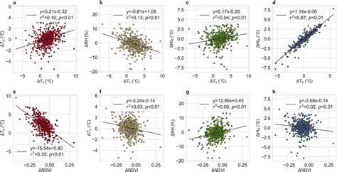 Associations Between Variables Across Urban Clusters Associations
