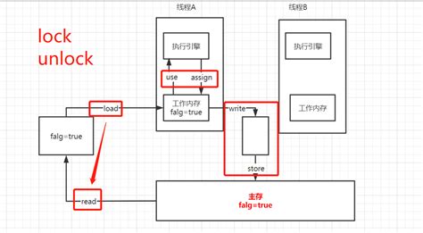 JUC学习 理解JMM gzs 博客园