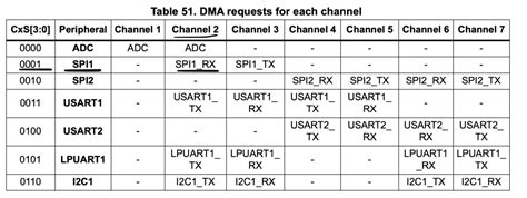Getting Started With Stm32l053 Spi Full Duplex Using Dma