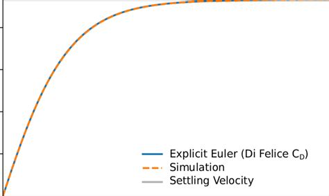 Instantaneous Velocity Of Particle During Sedimentation Download Scientific Diagram