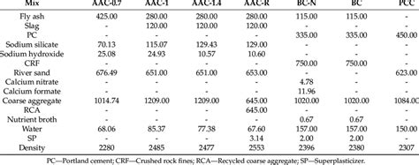 Mix Proportions Of Aac Bc And Pcc In [kg M 3 ] Download Scientific Diagram
