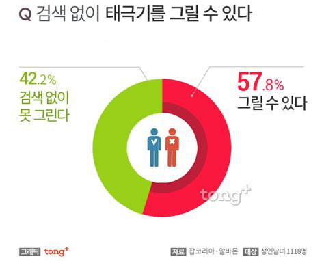 우리나라 성인남녀 42 검색 없이 태극기 못 그려 디지틀조선일보디조닷컴
