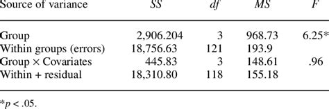 Analysis Of Covariance In Summarizing Efficiency Scores Download Table
