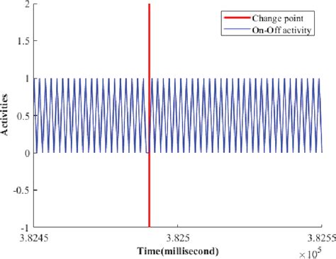 figure 2 from identification of ddos attack using activity pattern of