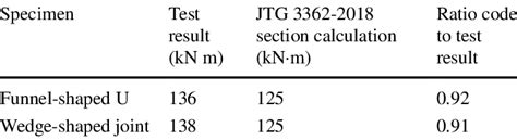 Comparison Of Theoretical And Experimental Values Download Scientific