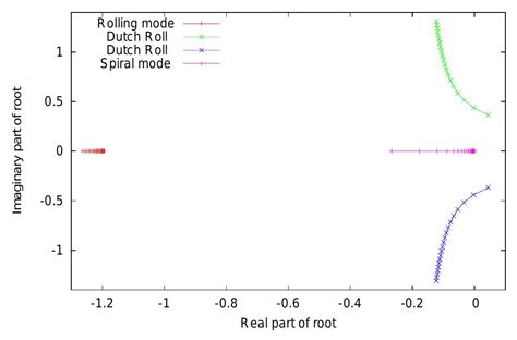 12 Locus Of Roots Of Plant Matrix For Boeing 747 Aircraft