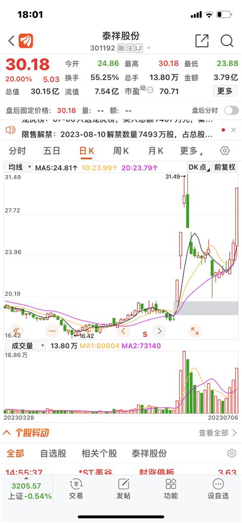 100万教胡锡进炒股第四天日收益 0 23 净值1 006收盘终是保住了这100万的本钱没有继续亏下去 财富号 东方财富网
