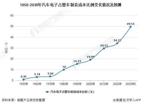 2021年中国汽车电子行业市场规模及发展前景分析2026年市场规模搜狐汽车搜狐网