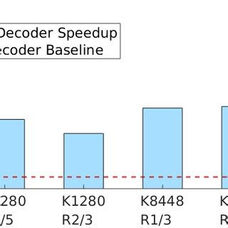 Fpga Accelerated Ldpc Decoding Speedup When Compared To Oai Software