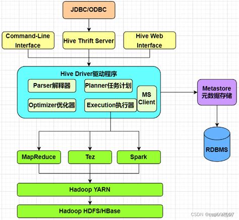 大数据系列——hive理论浏览器访问hive Csdn博客