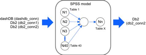 Using Multiple Data Sources For An Spss Modeler Job Ibm Data Product Hub