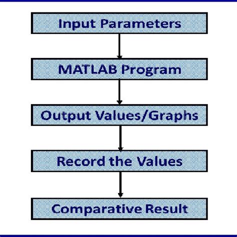 Flow Chart For Modelling Process Download Scientific Diagram