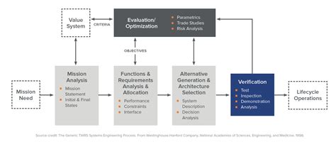 A Guide To Good Systems Engineering Practices Jama Software